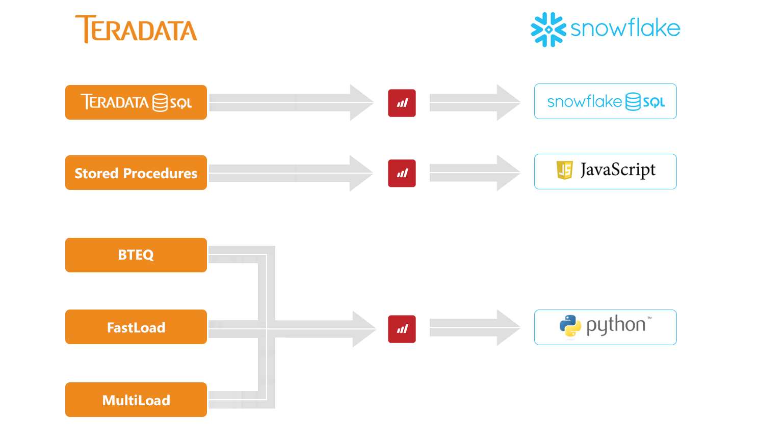 Data Migration From Teradata SQL to Snowflake Tool | Mobilize.Net