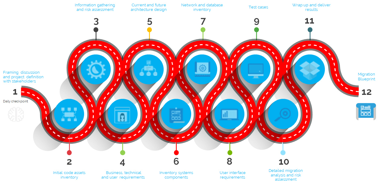 All Migration Services | Mobilize.Net All Migration Services | Mobilize.Net